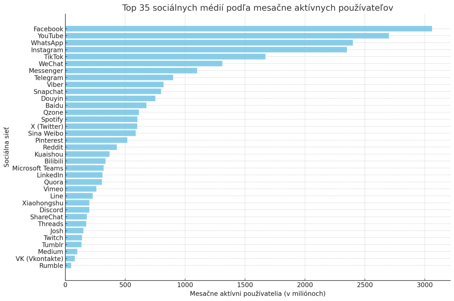 Najväčšie sociálne siete na svete (Top 35 sociálnych sietí) - Digitálna ...